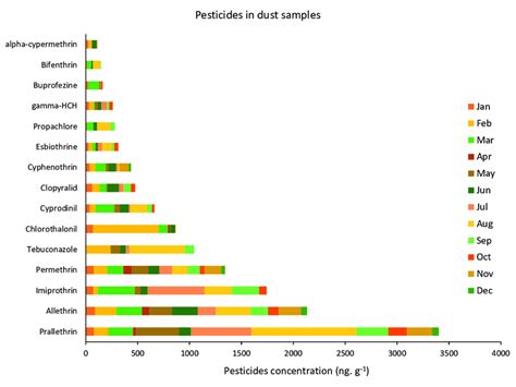 Monthly Average Concentrations Of 15 Pesticides Detected In Dust