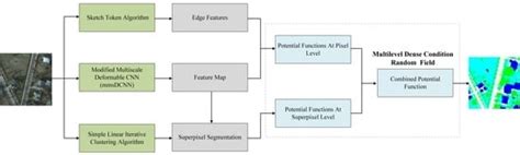 Semantic Segmentation Of Remote Sensing Imagery Based On Multiscale Deformable Cnn And Densecrf