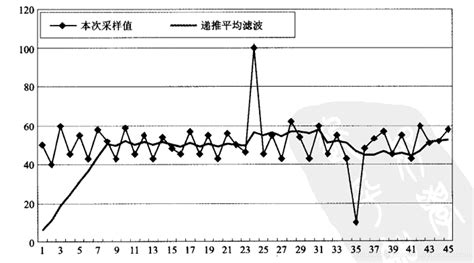 算法之十大滤波算法详解 Csdn博客 算法之十大滤波算法详解 Csdn博客