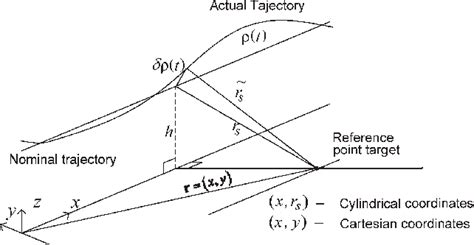 Sar System Geometry Nominal And In The Presence Of Trajectory
