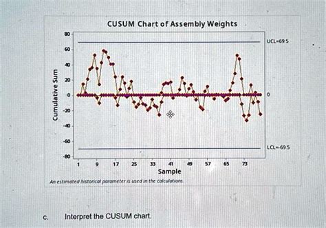 Solved C Interpret The Cusum Chart Cusum Chart Of Assembly Weights