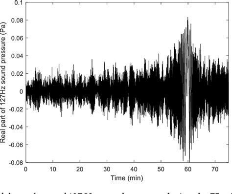 Figure 9 From Range Localization Of A Moving Source Based On Synthetic