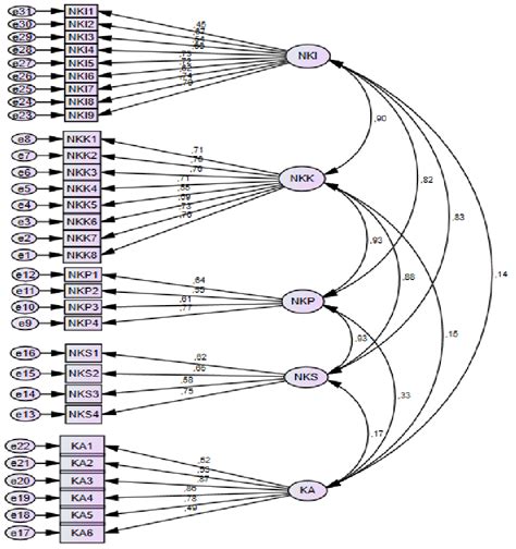 Measurement Model Theory Cfa Model Download Scientific Diagram
