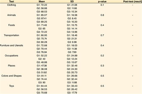 percentage of correct answers in the vocabulary semantic task