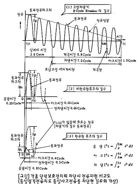 전기기사 실기 48~53 전력퓨즈에 관해 네이버 블로그
