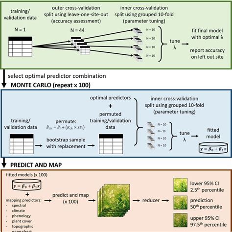 flow chart showing the modeling strategy for predicting plant