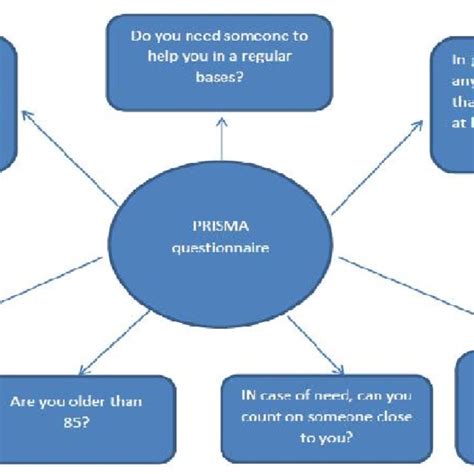 Comparison Of Phenotype Model And Frailty Download Table
