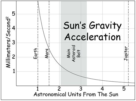 Planets And Sun S Gravity The Abcs Of Life In The Universe