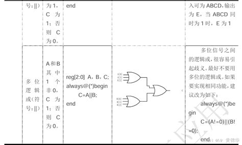 第八章 逻辑运算符verilog 逻辑运算符 Csdn博客