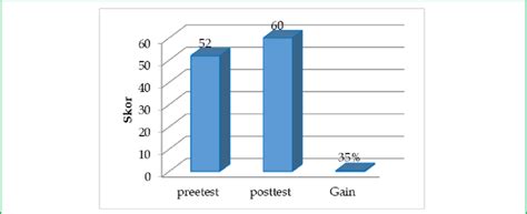 Graph Of The Pretest And Posttest Download Scientific Diagram Graph Of The Pretest And Posttest Download Scientific Diagram