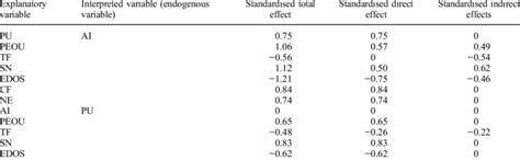 standardised total effect variables download scientific diagram