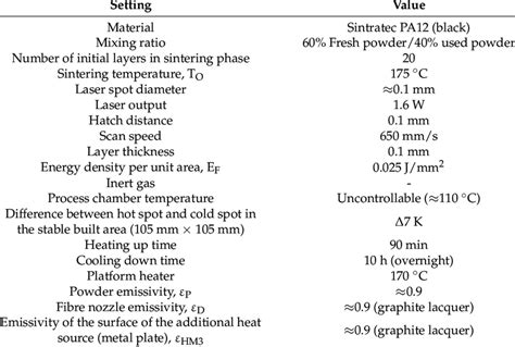 Process And Material Parameters Of The Developed Ls System Selected For