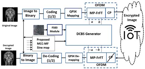 Sensors Free Full Text Physical Layer Authenticated Image