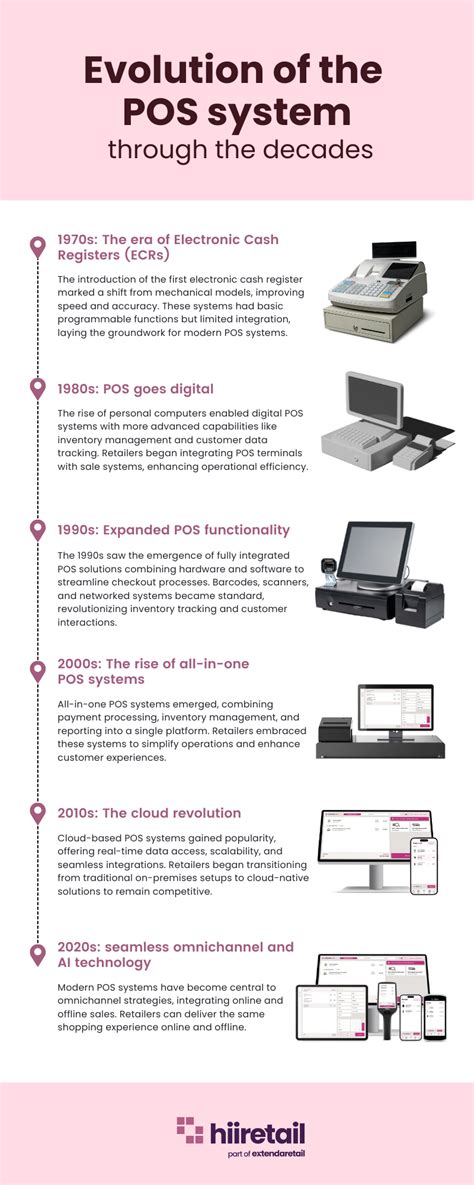 Pos System Evolution From A Cash Register To Cloud Based Pos Systems Extenda Retail