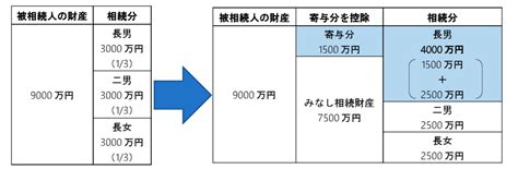寄与分とは 福山・岡山・広島で相続税に強い税理士なら税理士法人タカハシパートナーズ