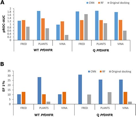 Probing The Structure Based Virtual Screening Performance Of Plasmodiu Dddt