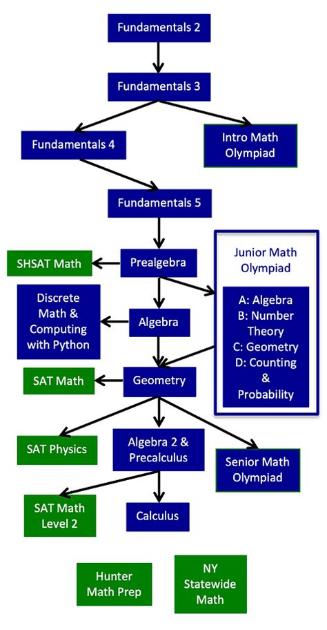 Course Road Map Manhattan Computing Wisdom