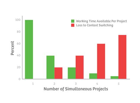 Effects Of Project Switching Aka The Law Of Raspberry Jam • Agile Coffee