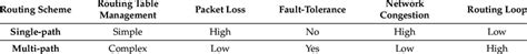 Comparison Of Single And Multiple Paths Download Scientific Diagram