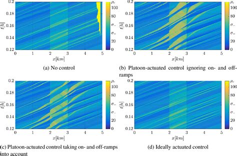 Figure 1 From Coordinating Vehicle Platoons For Highway Bottleneck Decongestion And Throughput