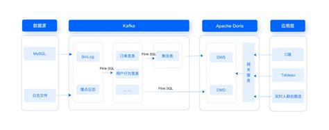 天眼查基于 apache doris 构建统一实时数仓实践 文化 and 方法 selectdb infoq精选文章