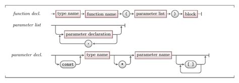Arrays As Parameters Field Guide