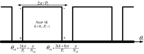 Nested Loop Rotor With One Loop Per Nest Where Download Scientific
