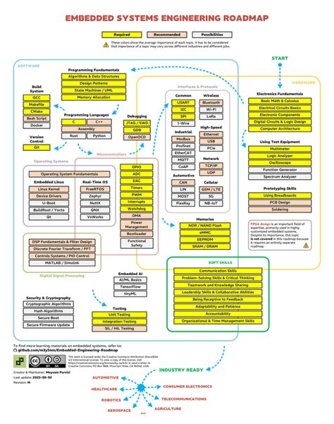 Fpga Asic Design Roadmap Relectricalengineering
