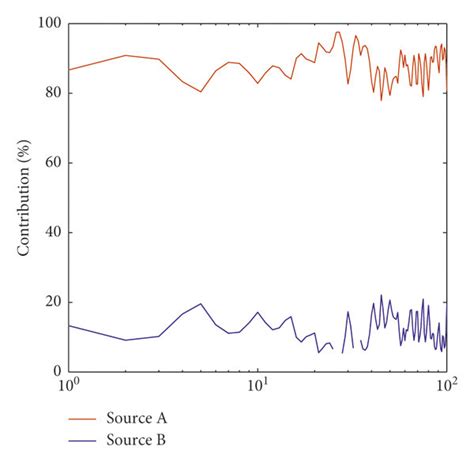 Experimental Contribution Percentages In Function Of The Correlation