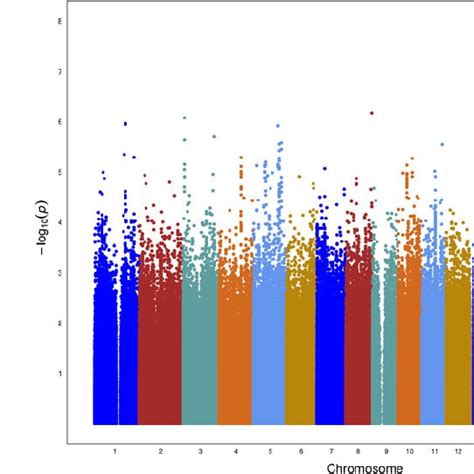 A Manhattan Plot Showing The Log 10 P Values Which Test For Download Scientific Diagram