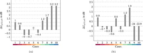 Difference Of Measured And Modelled Overall Propagation Losses Between