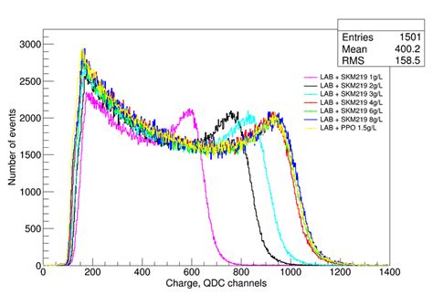 Results Of Light Yield Measurements Of Liquid Scintillators With New