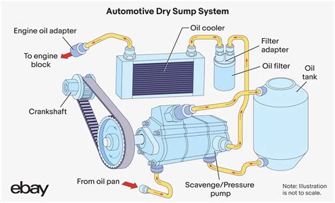 The Dry Sump System Explained