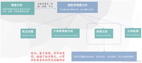 [论文精读]讽刺识别 挖苦识别综述 讽刺检测综述 csdn博客