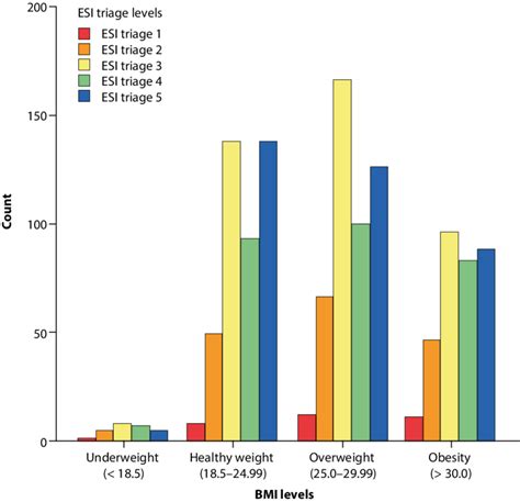 Comparision Of 5 Level Triage System Esi And Body Mass Index Bmi