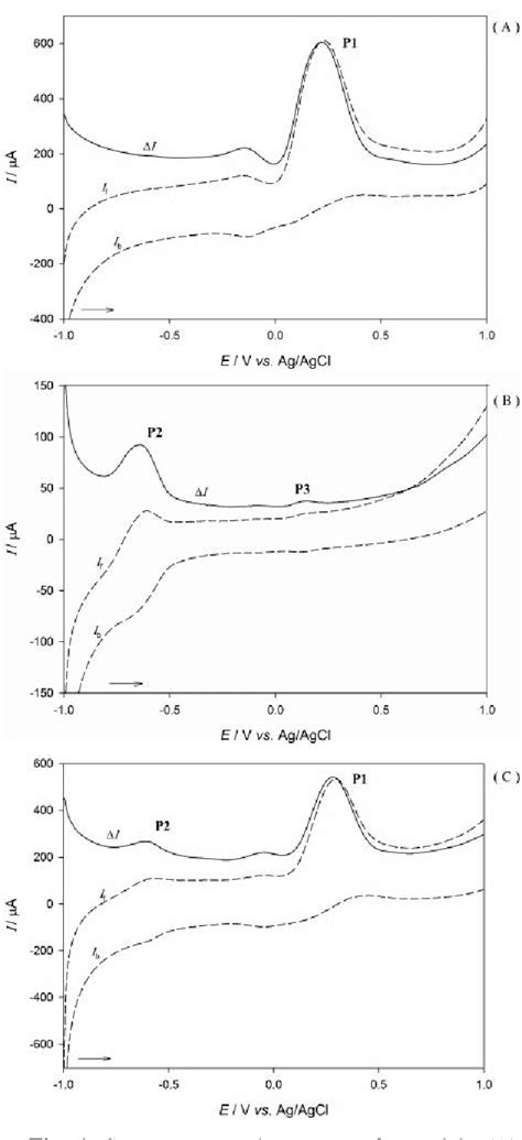 Figure 1 From Quantitative Determination Of Capsaicinoids In Ground Hot Pepper Samples Using