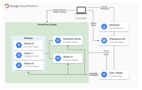 Running Distributed Tensorflow On Compute Engine