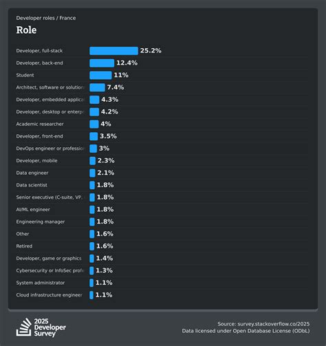 Developers 2025 Stack Overflow Developer Survey