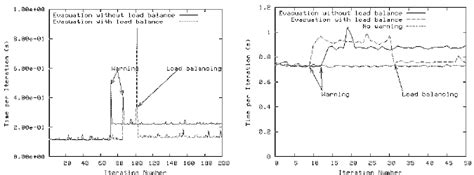 Time Per Iteration For Different Applications In The Presence Of Warnings Download Scientific