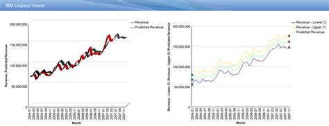 Constructing Predictive Model Using Ibm Spss Modeler Youtube