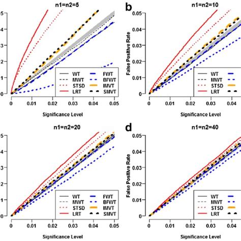 Comparison Of False Positive Rates Of Eight Methods Under Standard