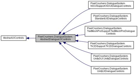 Dialogue System For Unity Pixelcrushersdialoguesystem