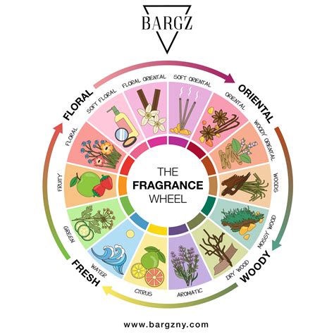 Fragrance Wheel