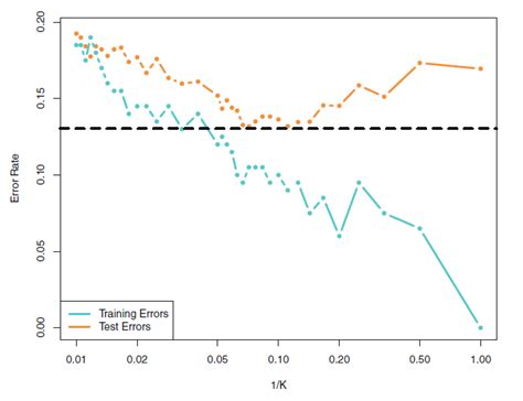 Isl 2장 An Overview Of Statistical Learning · Gos Blog
