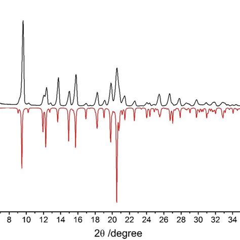 X Ray Powder Diffraction Analysis Of 7 Black Represented The Tested