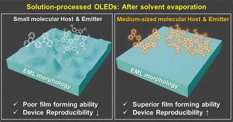 精密设计的中型分子主体和发射器，可确保溶液加工窄带 Oled 的一致性能acs Applied Materials And Interfaces