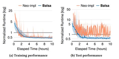 Neural Query Optimizers In Relational Databases On The Way To