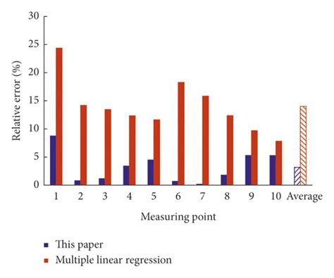 comparative analysis of the relative error between two methods a