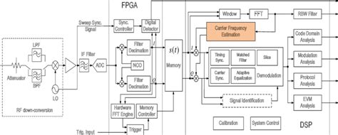 Real Time Multi Domain Communication Signal Analysis Architecture Download Scientific Diagram