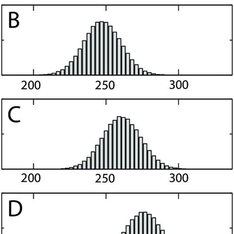 Figure S1 Unconditional Versus Conditional Distributions Panel A